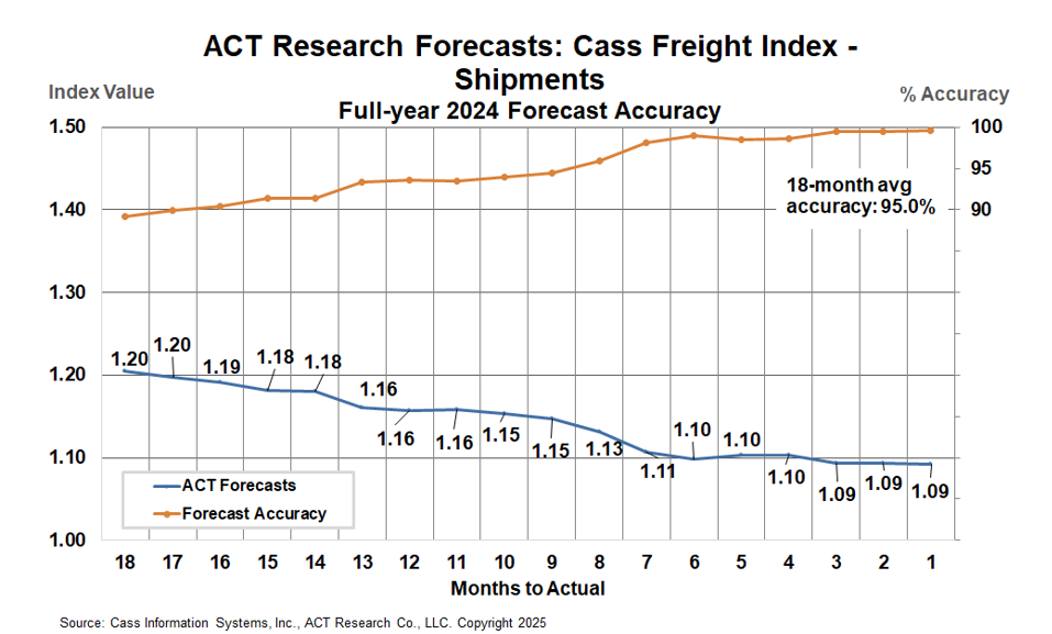 Cass Transportation Index Report | January 2025 | Cass Information Systems