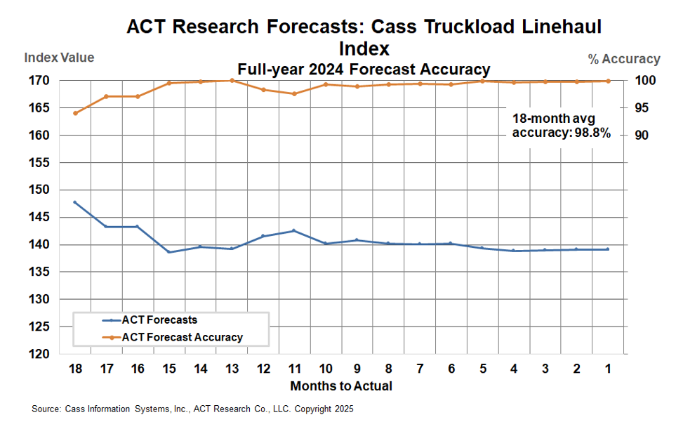 Cass Transportation Index Report | March 2025 | Cass Information Systems