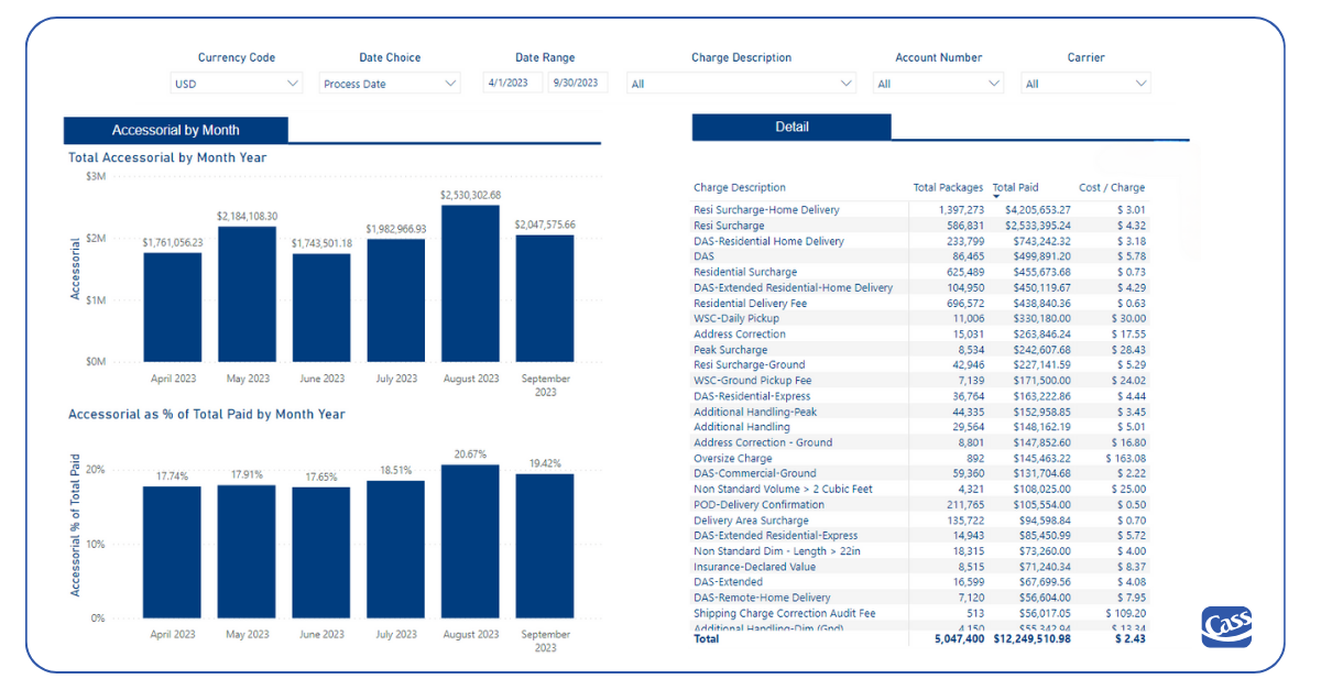 Unlocking Parcel Cost Management: 6 Essential Dashboards for Savings