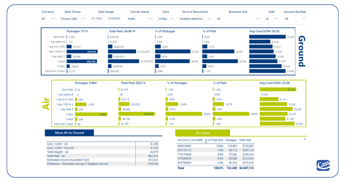 Unlocking Parcel Cost Management: 6 Essential Dashboards for Savings