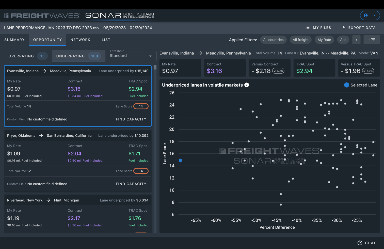Market Intelligence with SONAR SCI | Cass Information Systems