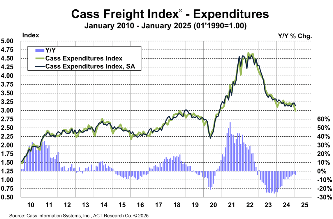 Cass Transportation Index Report | January 2025 | Cass Information Systems