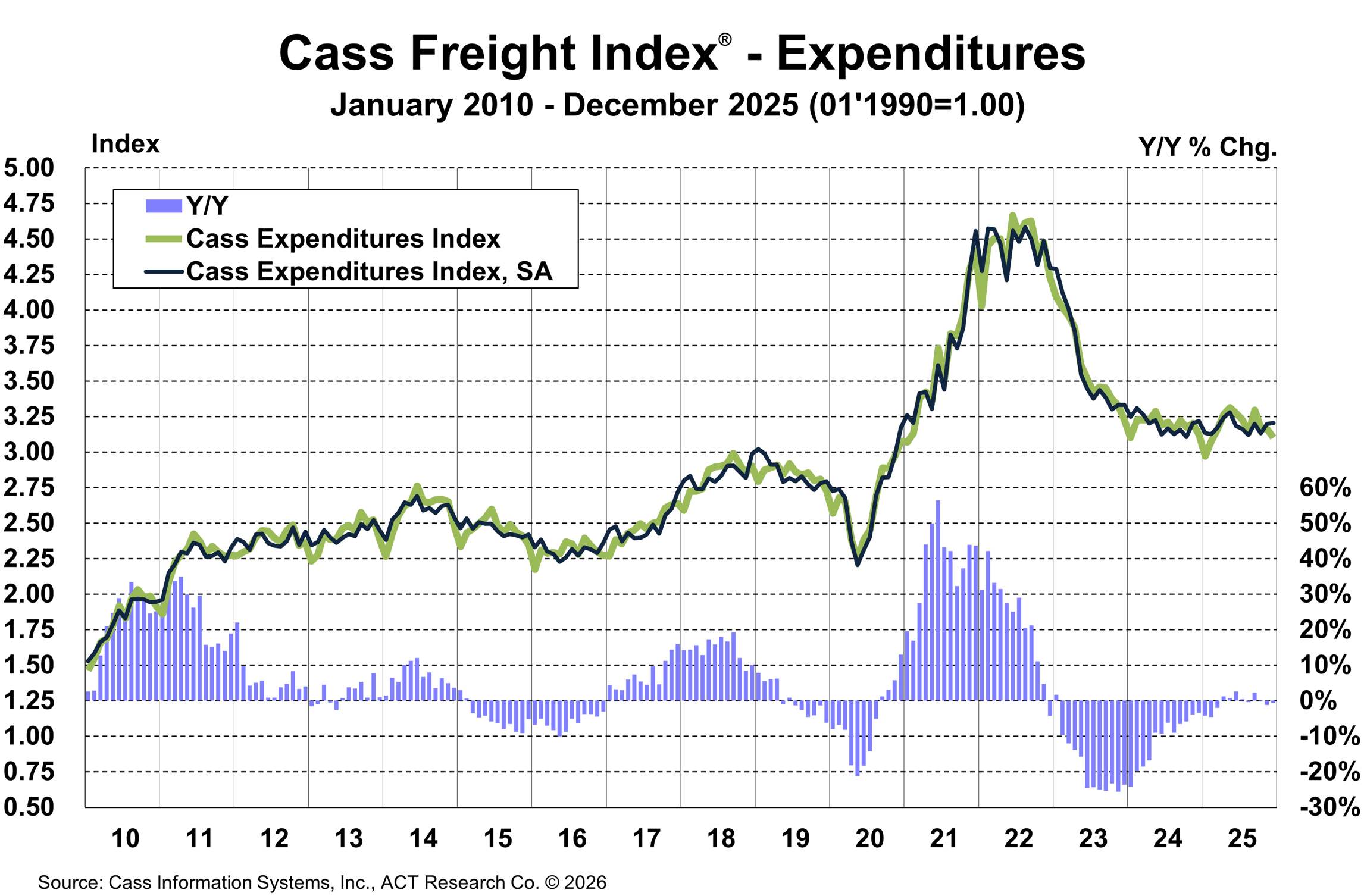 Cass Transportation Index Report | December 2025 | Cass Information Systems