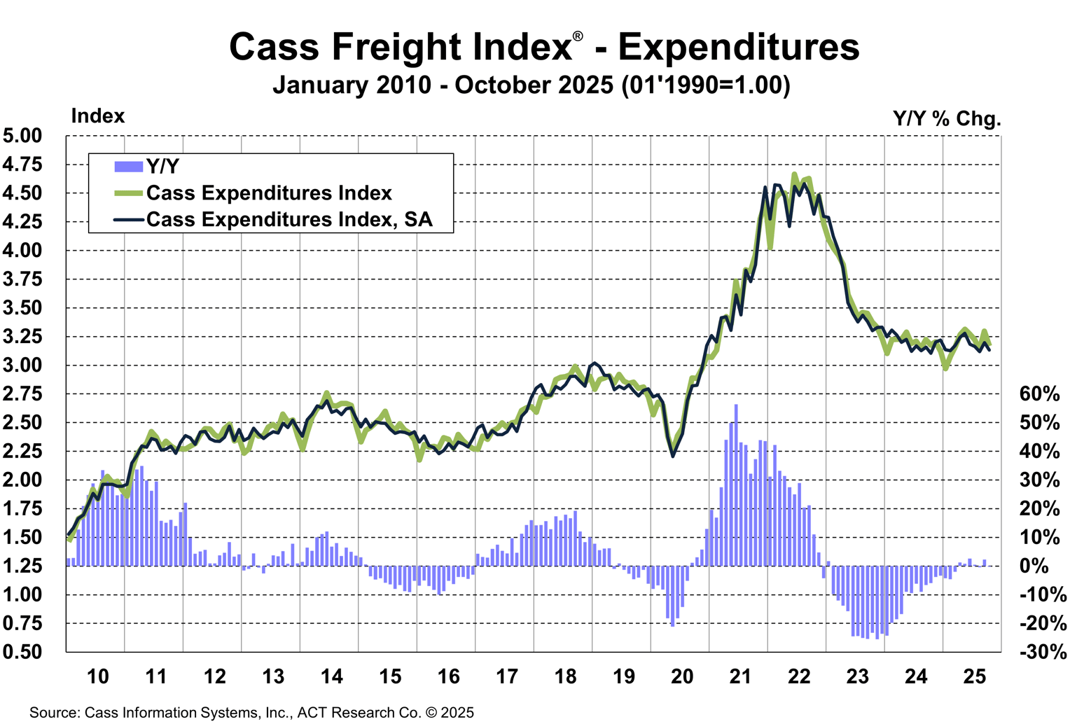 Cass Transportation Index Report | October 2025 | Cass Information Systems