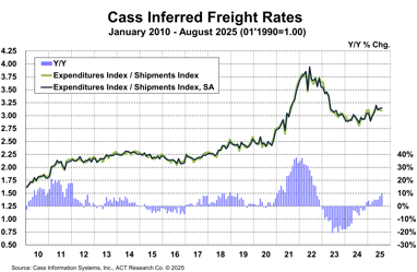 Cass Transportation Index Report | August 2025 | Cass Information Systems