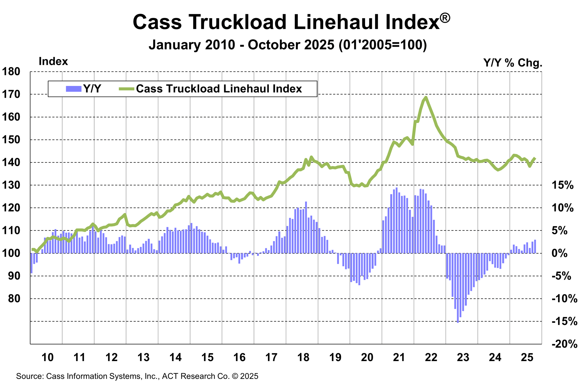 Cass Transportation Index Report | October 2025 | Cass Information Systems