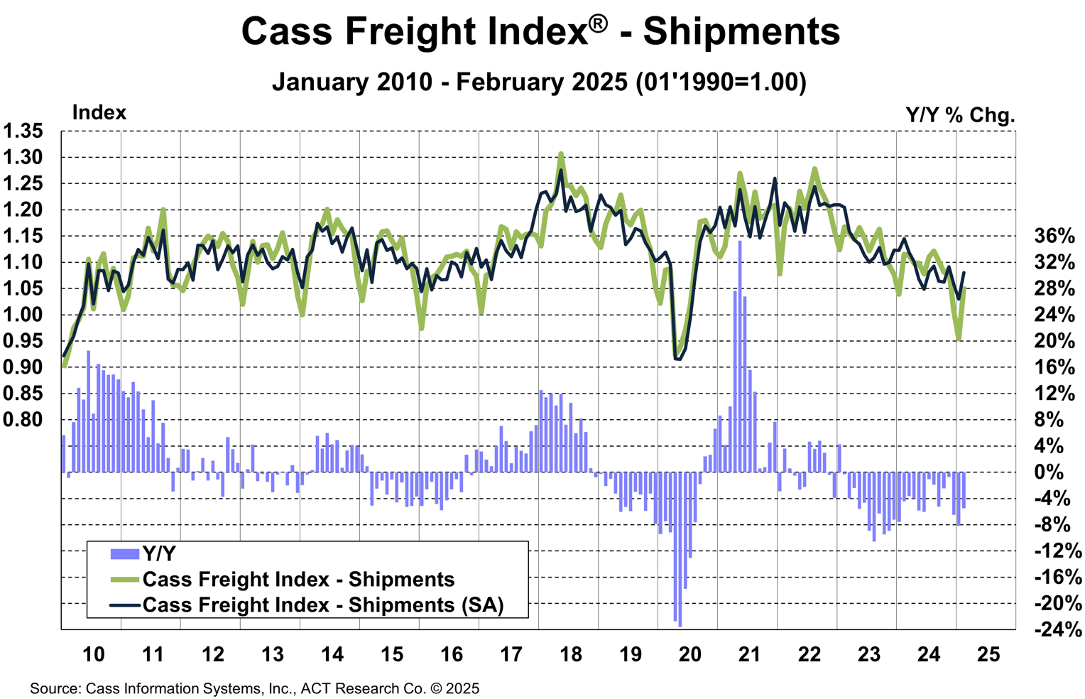 Cass Transportation Index Report | February 2025 | Cass Information Systems