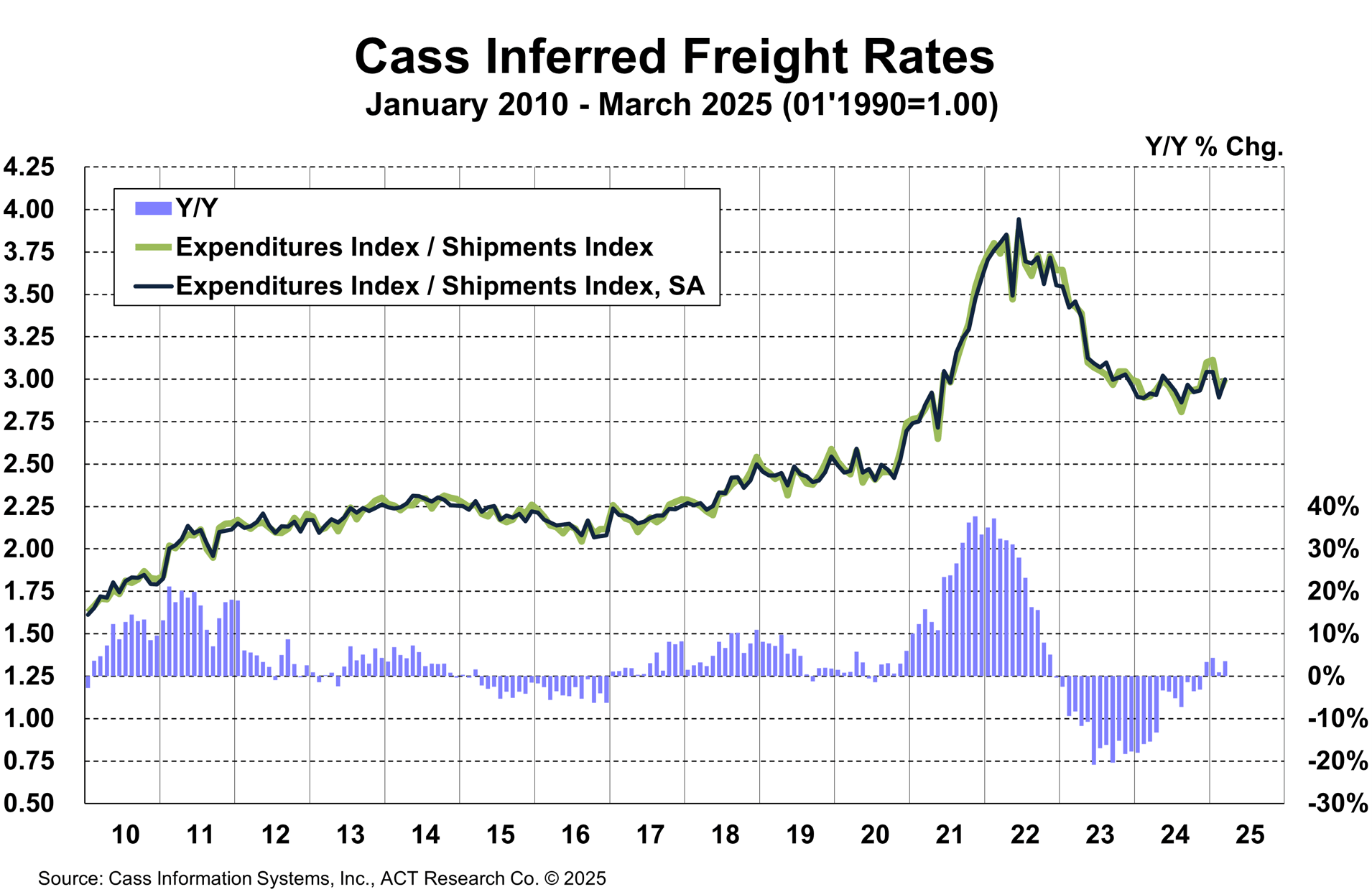 Cass Transportation Index Report | March 2025 | Cass Information Systems