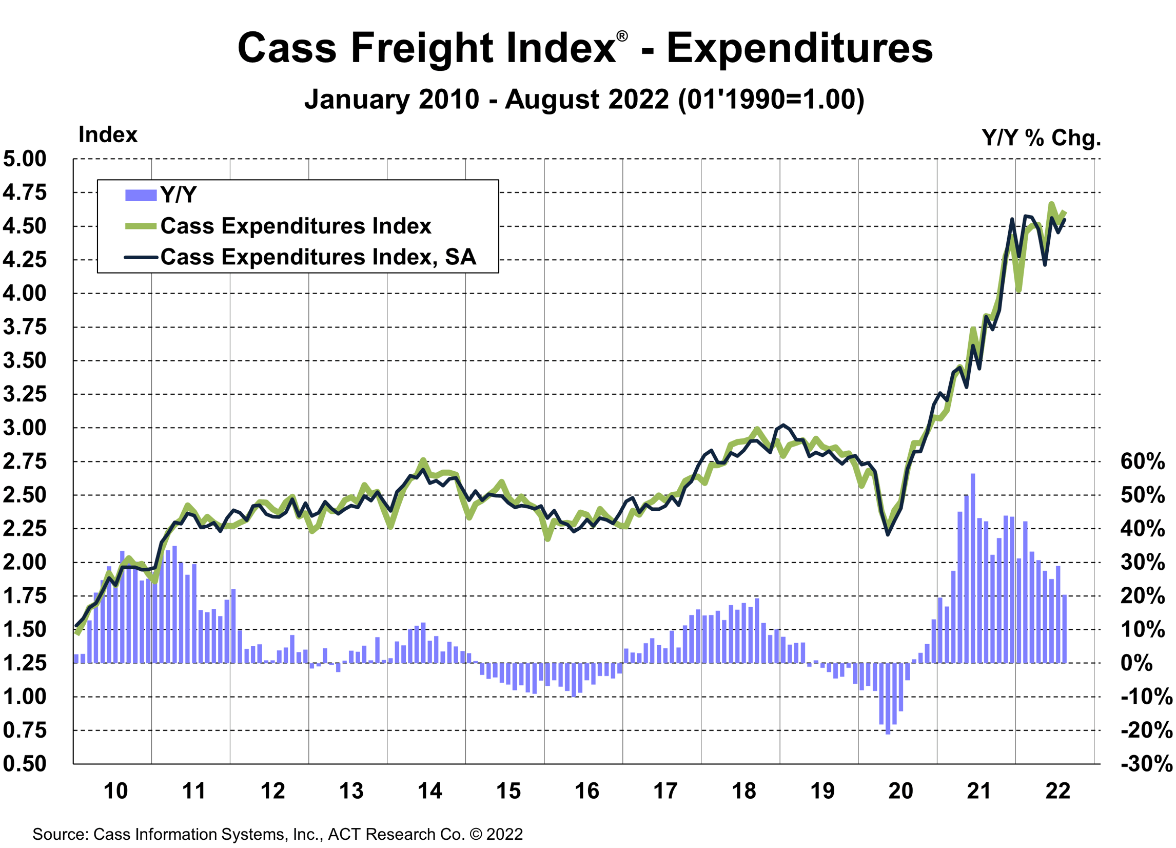 The Cass Freight Index: A Measure of North American Freight Activity ...