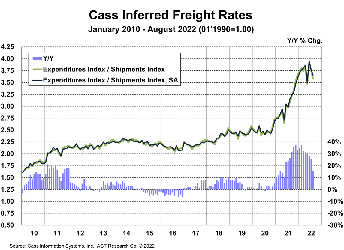 The Cass Freight Index: A Measure of North American Freight Activity ...
