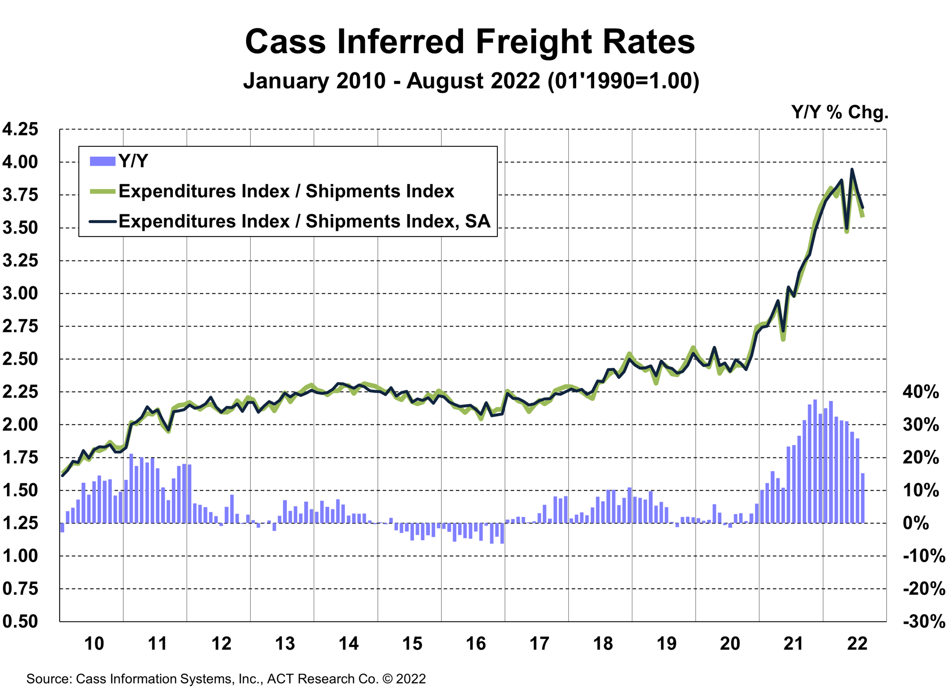 The Cass Freight Index: A Measure of North American Freight Activity ...