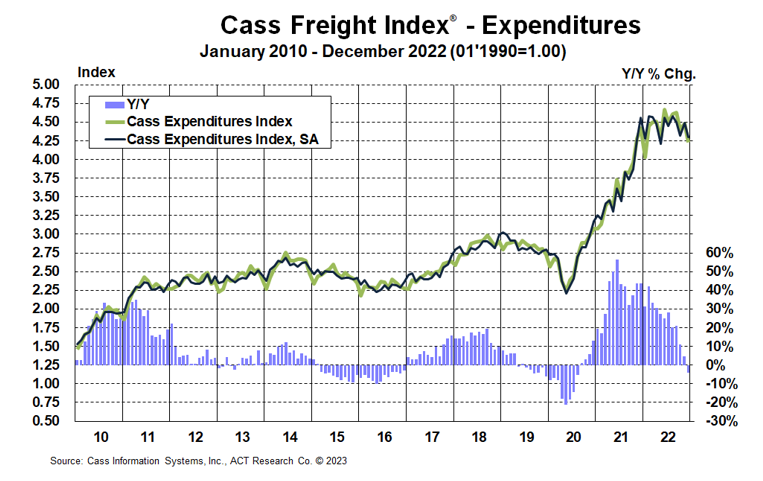 The Cass Freight Index: A Measure of North American Freight Activity ...