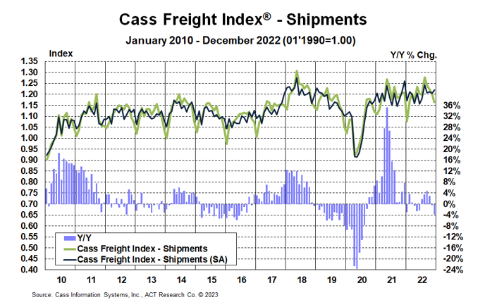 The Cass Freight Index: A Measure of North American Freight Activity ...