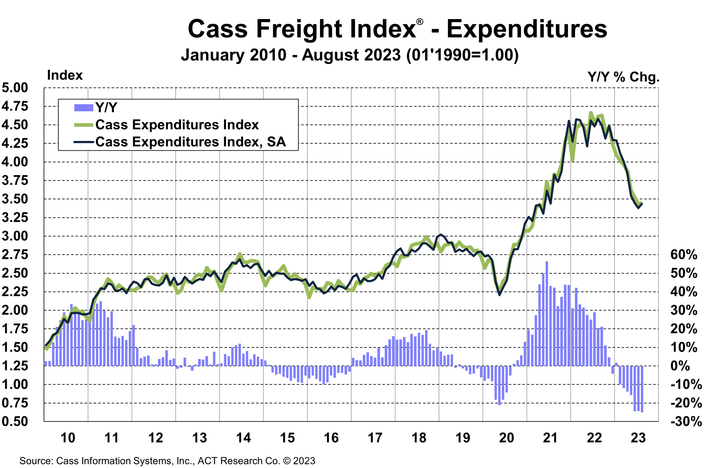 The Cass Freight Index: A Measure of North American Freight Activity ...