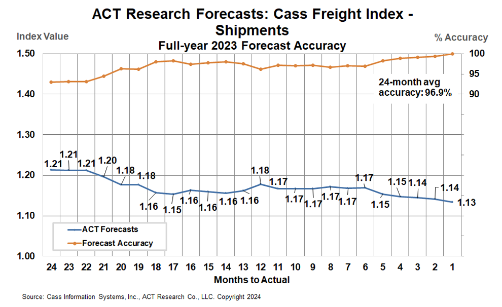 Cass Transportation Index Report | December 2023 | Cass Information Systems
