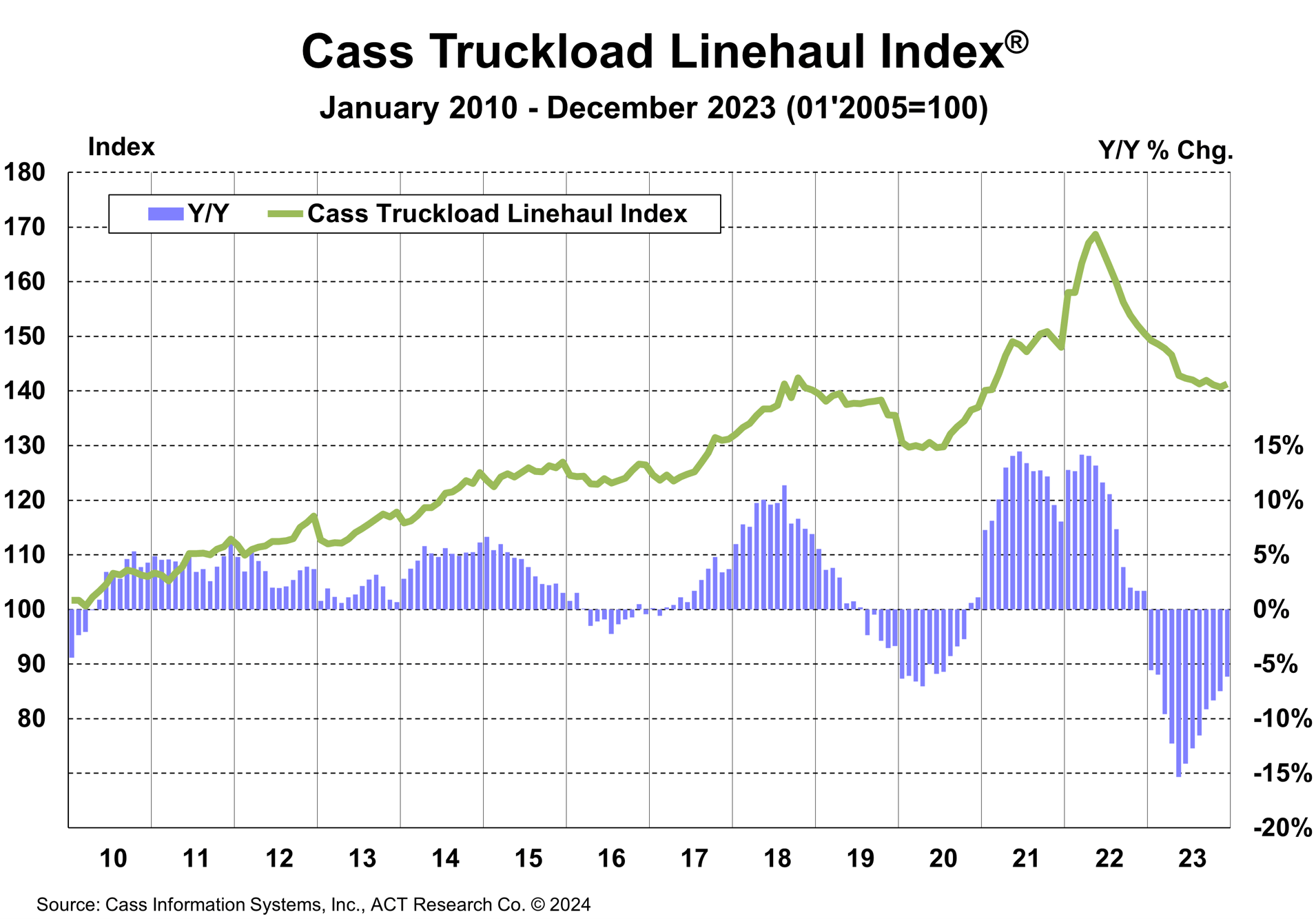 Cass Transportation Index Report | December 2023 | Cass Information Systems