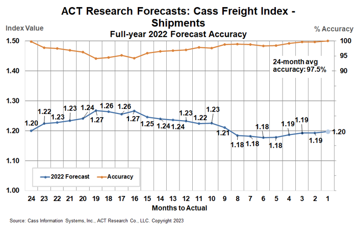 Cass Transportation Index Report | March 2023 | Cass Information Systems