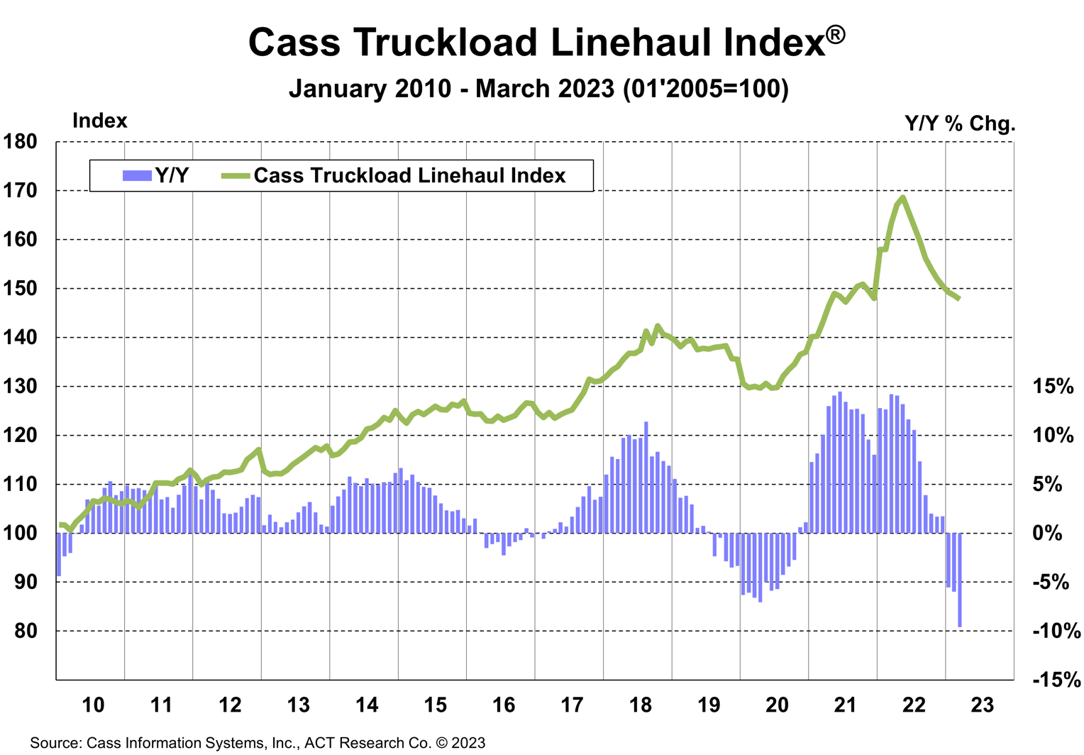 Cass Truckload Linehaul Index | Cass Information Systems