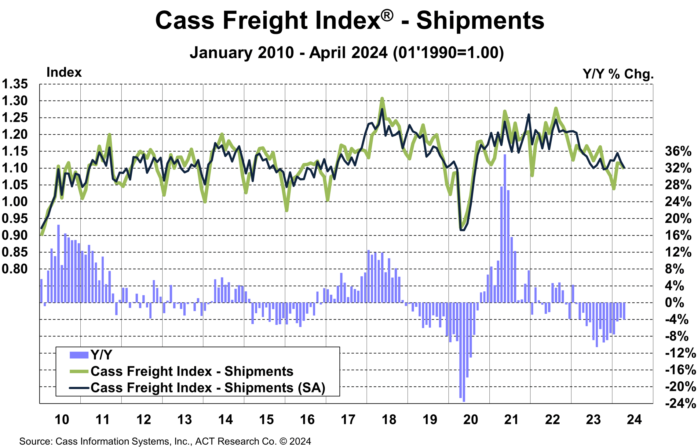 Cass Transportation Index Report | April 2024 | Cass Information Systems