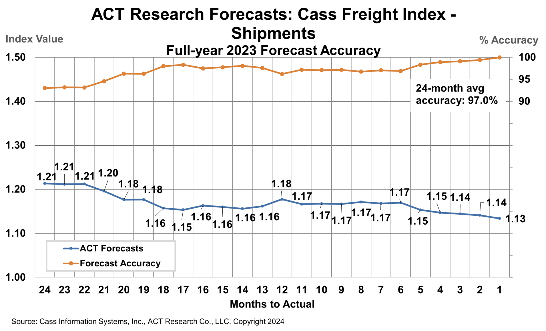 Cass Transportation Index Report | November 2024 | Cass Information Systems