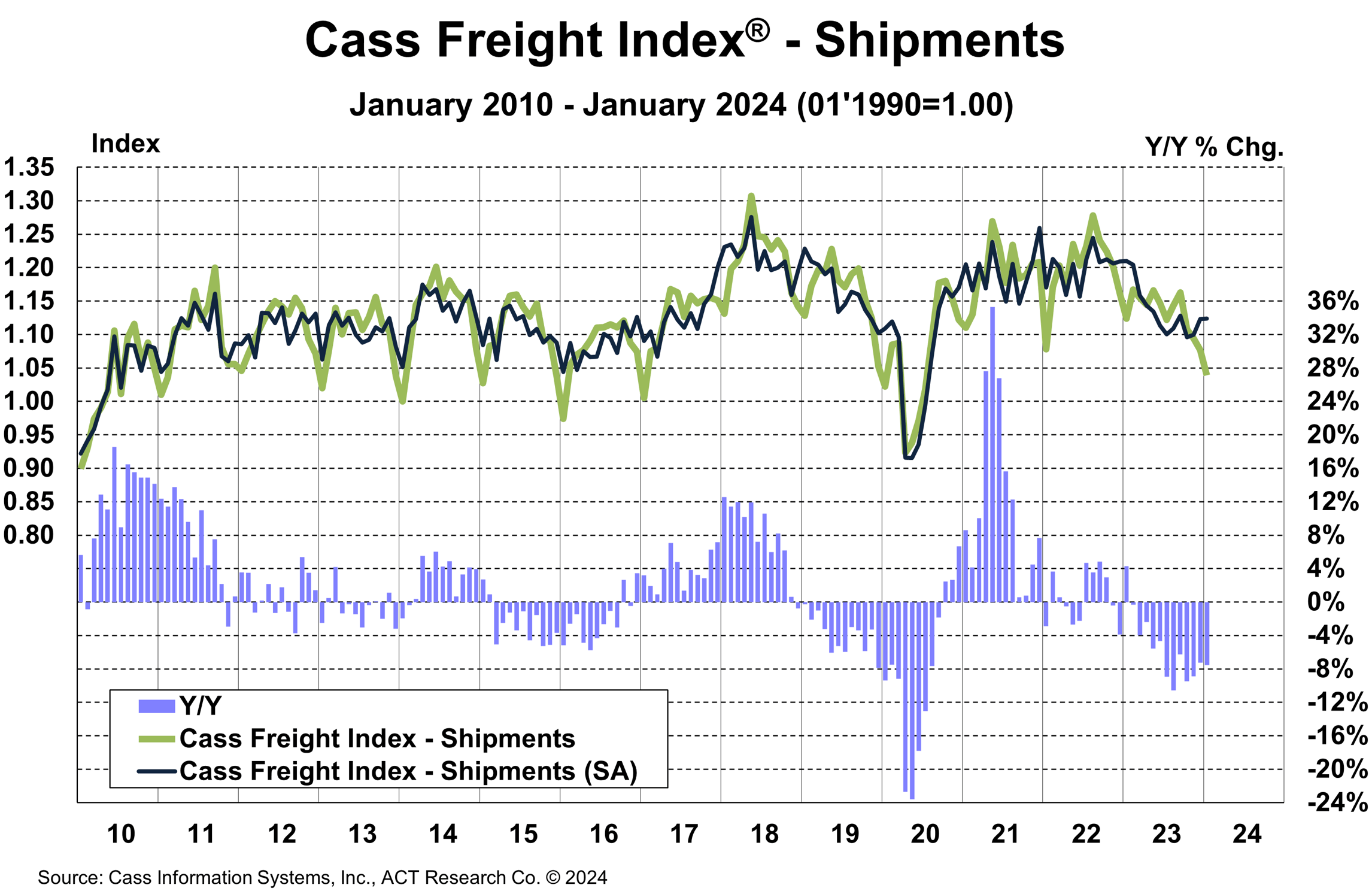 The Cass Freight Index: A Measure of North American Freight Activity ...