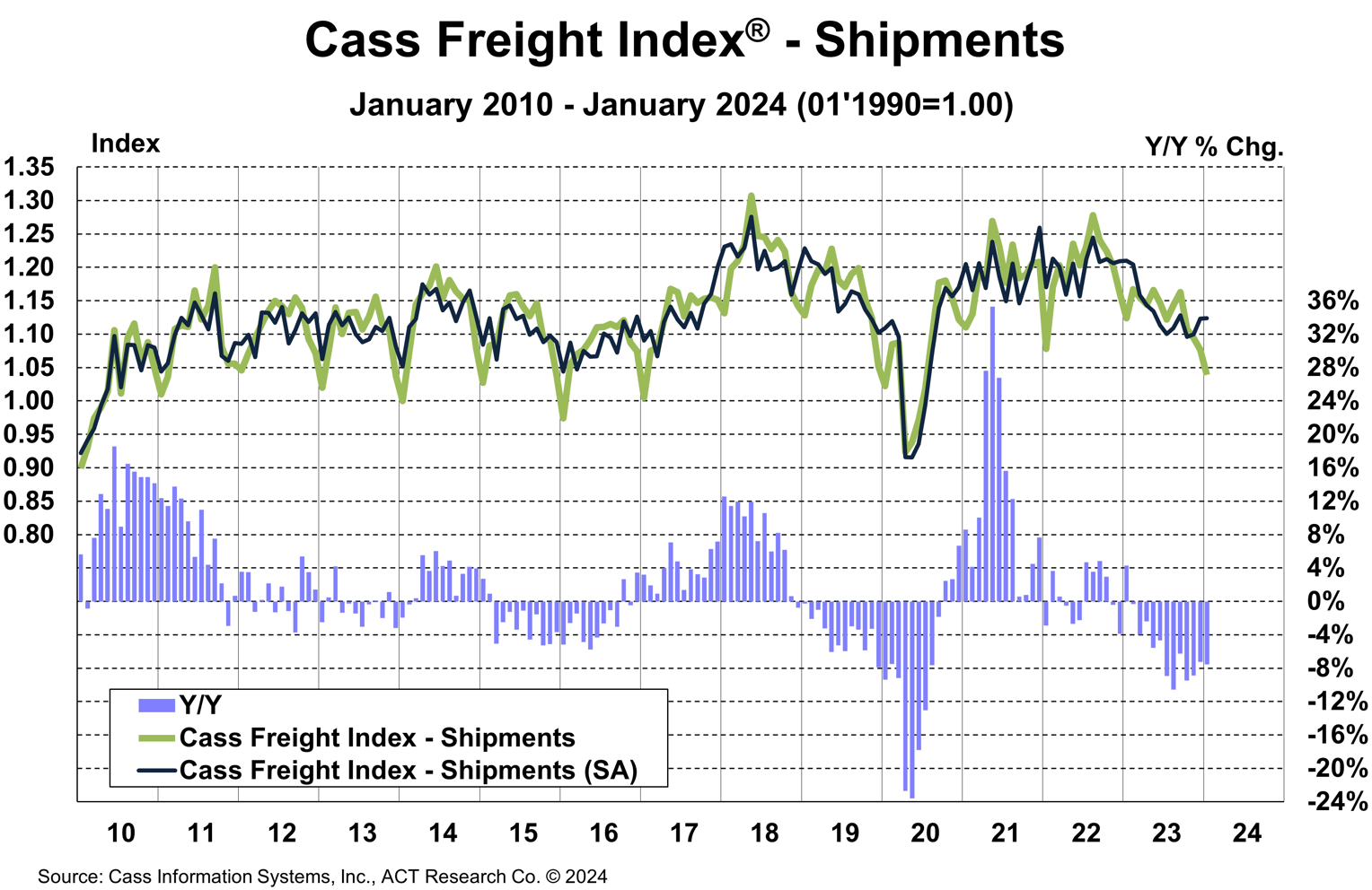 The Cass Freight Index: A Measure of North American Freight Activity ...