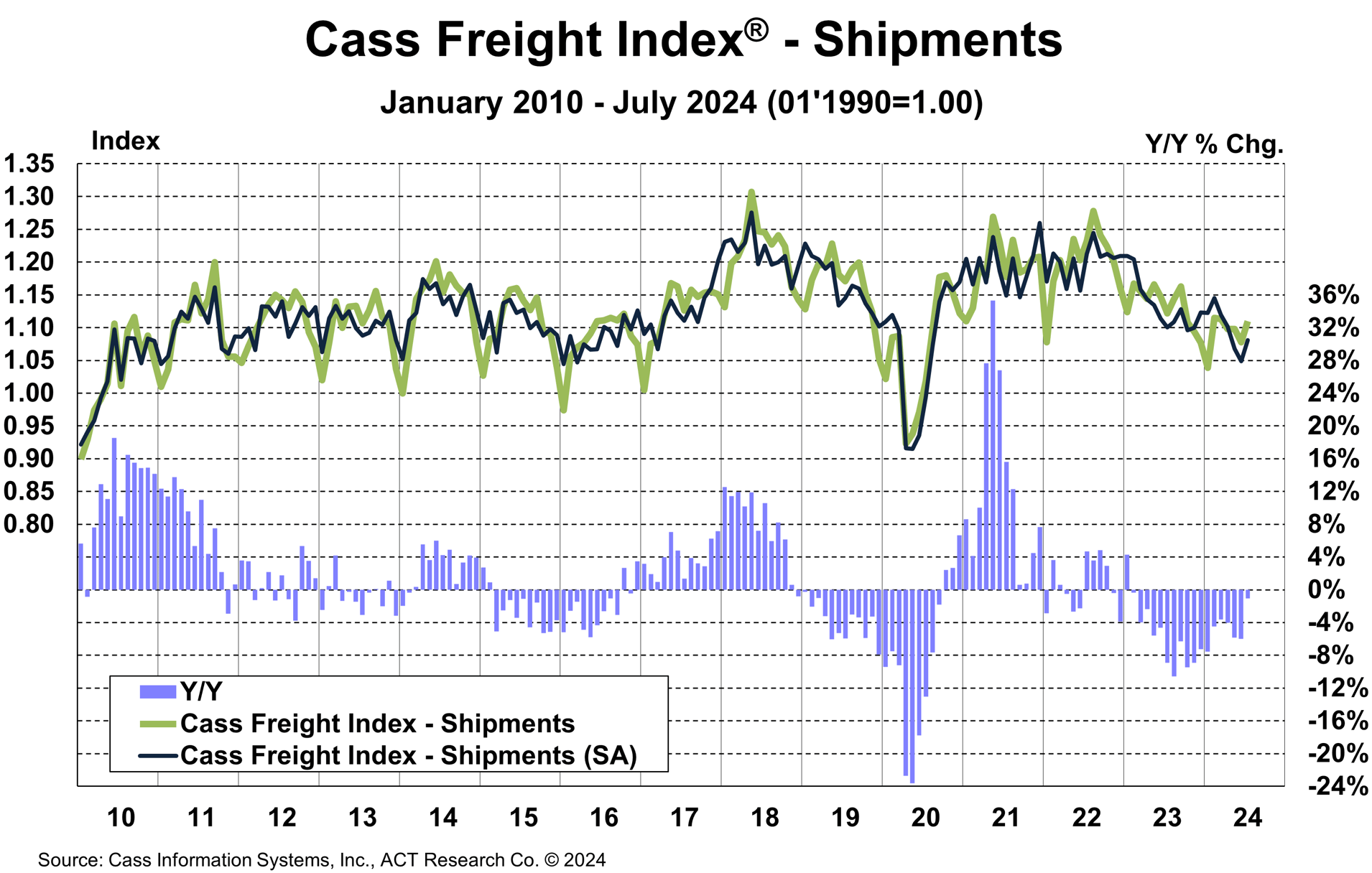 Cass Transportation Index Report | July 2024 | Cass Information Systems