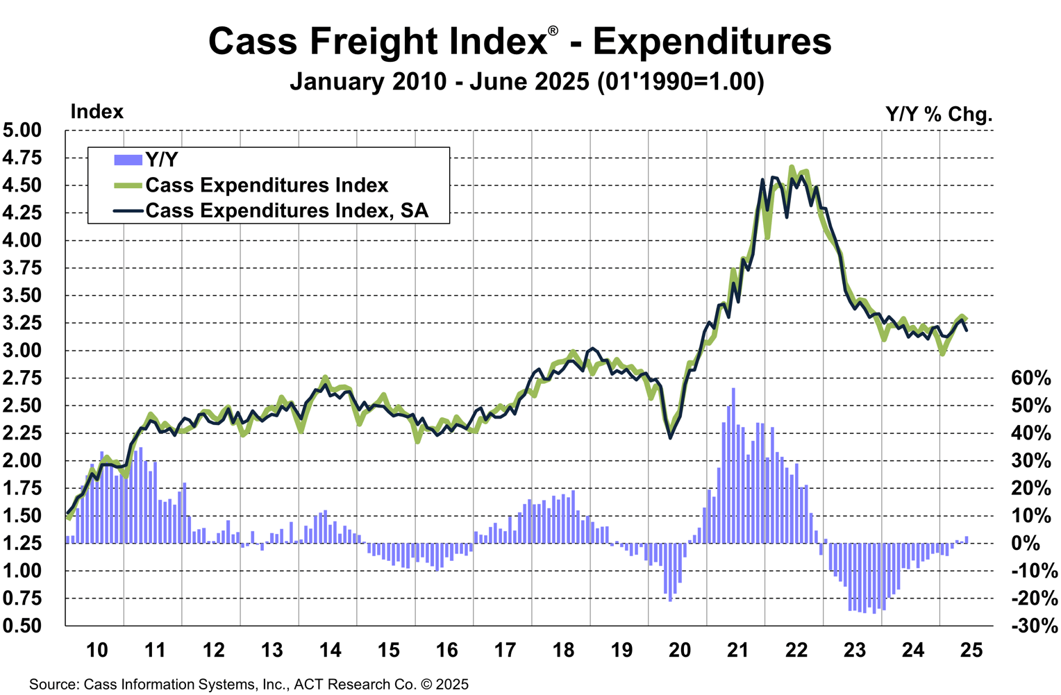 Cass Transportation Index Report | June 2025 | Cass Information Systems