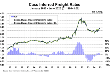 Cass Transportation Index Report | June 2025 | Cass Information Systems