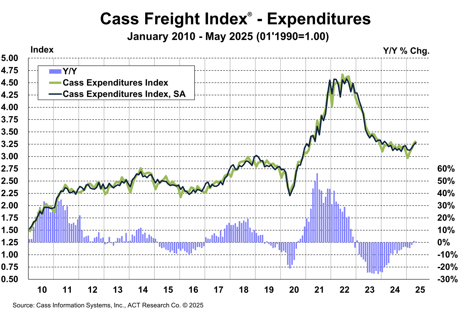 Cass Transportation Index Report | May 2025 | Cass Information Systems