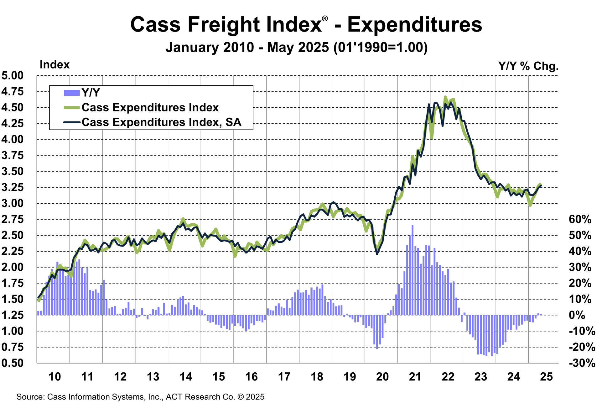 Cass Transportation Index Report | May 2025 | Cass Information Systems