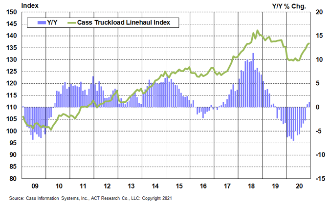 Cass Transportation Index Report | January 2021 | Cass Information Systems