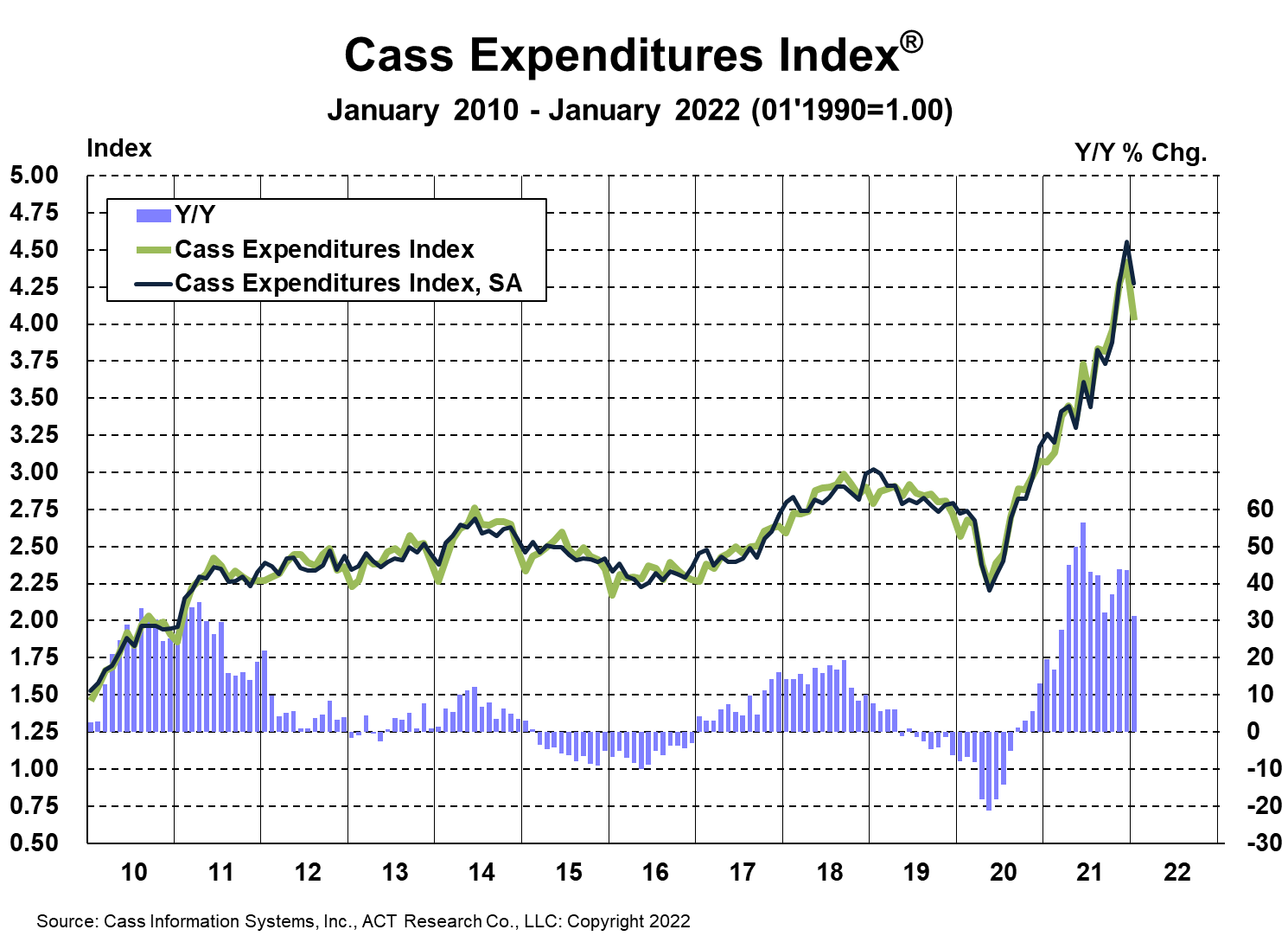 The Cass Freight Index: A Measure of North American Freight Activity ...