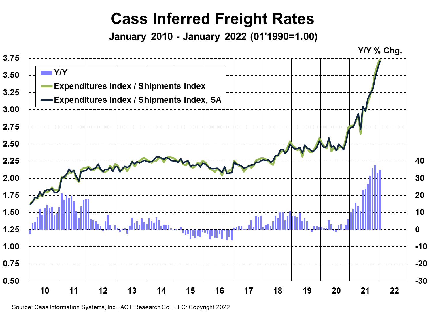 The Cass Freight Index: A Measure of North American Freight Activity ...