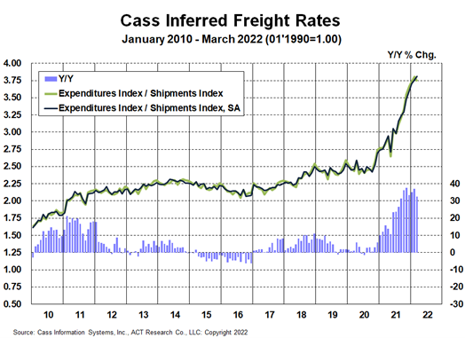 The Cass Freight Index: A Measure of North American Freight Activity ...