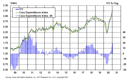 Cass Transportation Index Report | January 2021 | Cass Information Systems