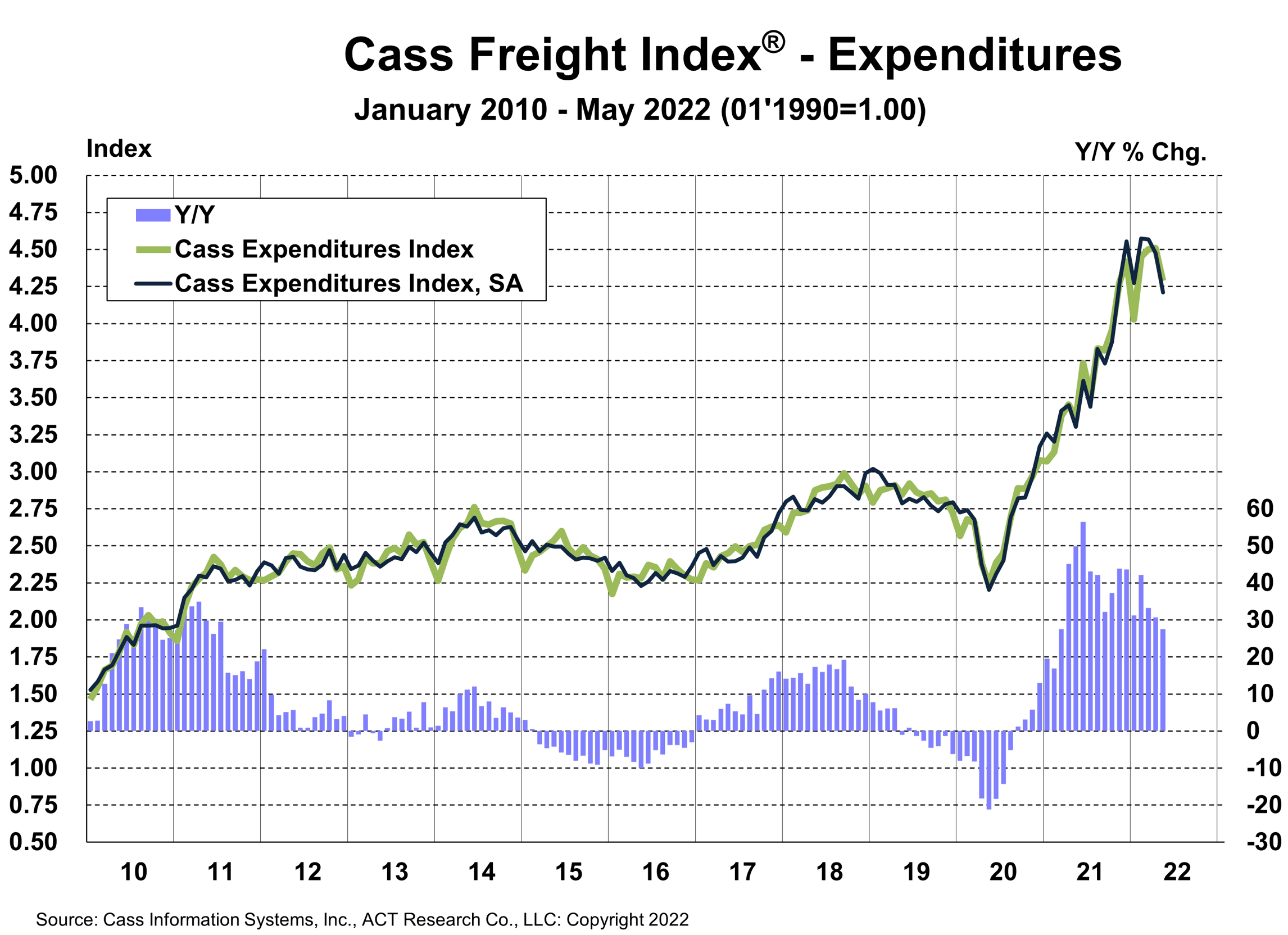 Cass Transportation Index Report | May 2022 | Cass Information Systems