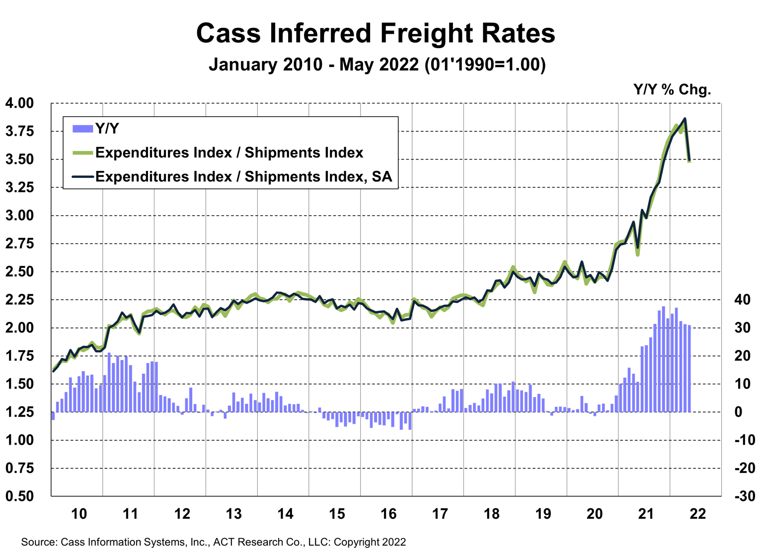 Cass Transportation Index Report | May 2022 | Cass Information Systems