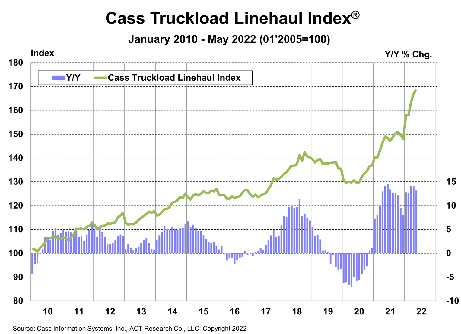 Cass Transportation Index Report | May 2022 | Cass Information Systems