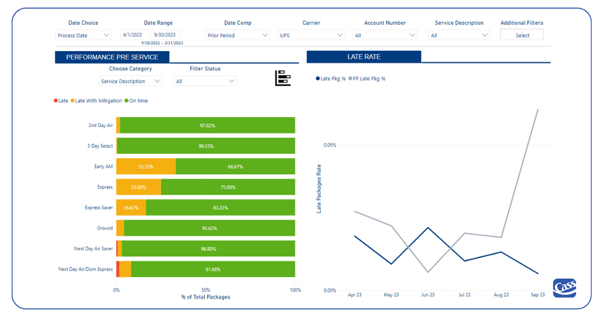 Unlocking Parcel Cost Management: 6 Essential Dashboards for Savings