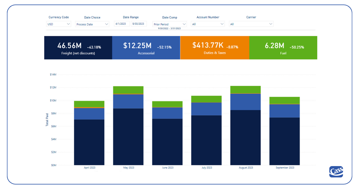 Unlocking Parcel Cost Management: 6 Essential Dashboards for Savings