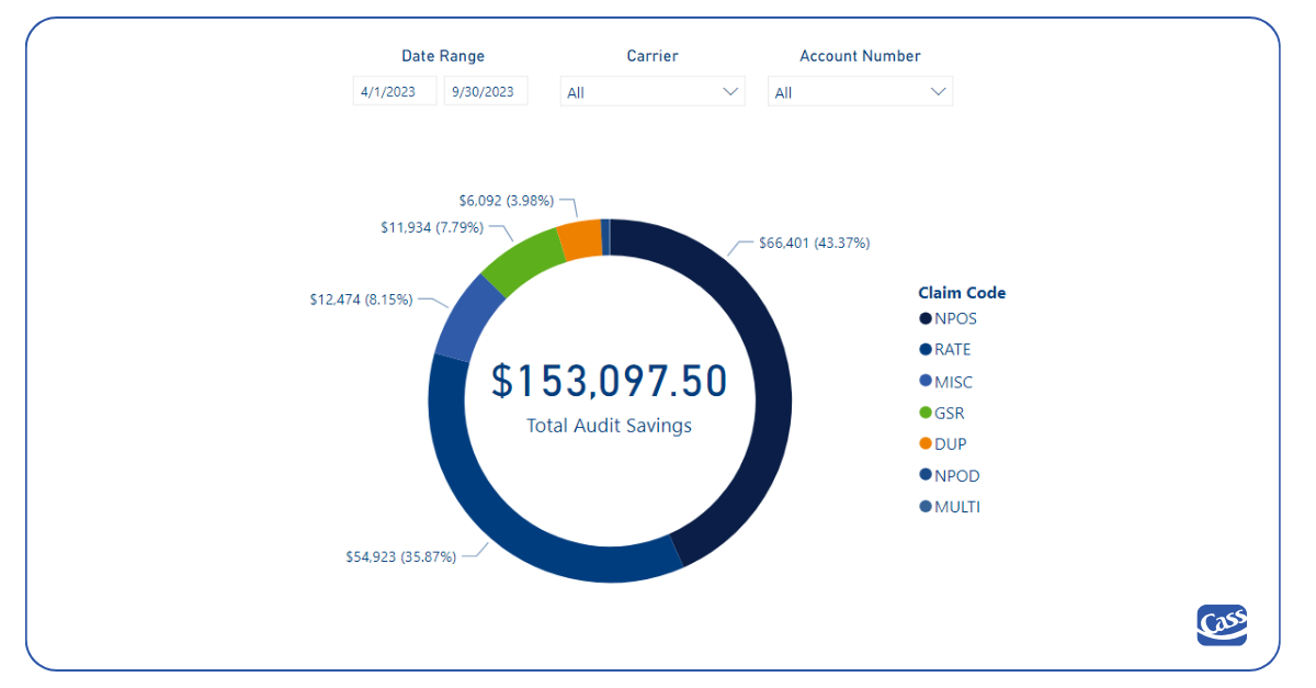 Unlocking Parcel Cost Management: 6 Essential Dashboards for Savings