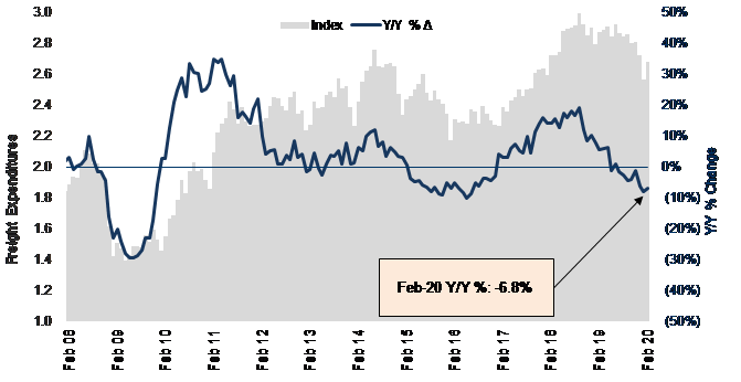 Cass Transportation Index Report | February 2020 | Cass Information Systems