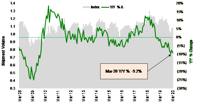 Cass Transportation Index Report | March 2020 | Cass Information Systems