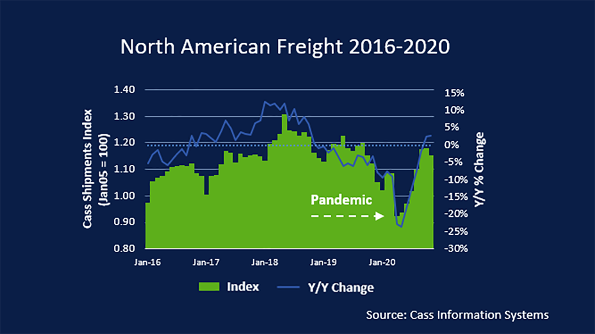 Cass Transportation Index Report | November 2020 | Cass Information Systems